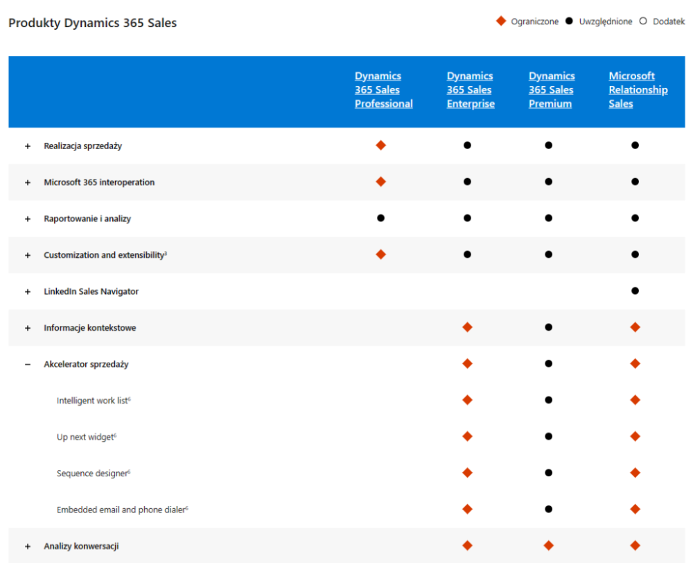 Licensing Microsoft Dynamics 365. Can different license versions be ...